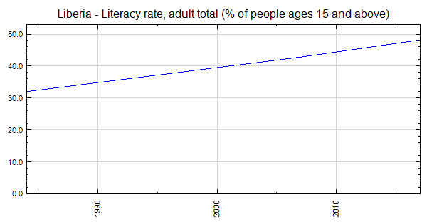 Liberia - Literacy rate, adult total (% of people ages 15 and above)