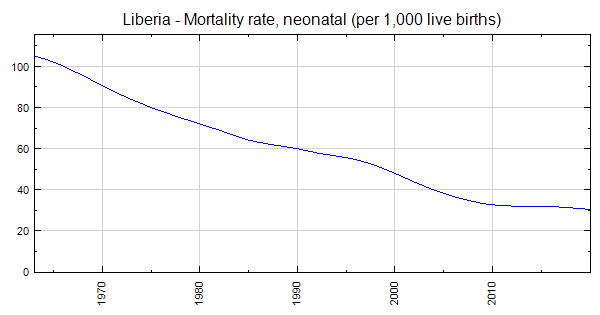 Liberia - Mortality rate, neonatal (per 1,000 live births)