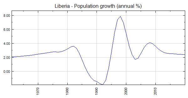 Liberia - Population growth (annual %)