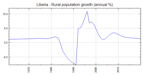 Liberia - Rural population growth (annual %)