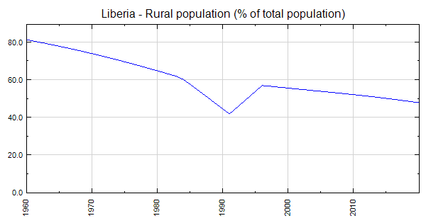 Liberia - Rural population (% of total population)