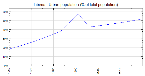 Liberia - Urban population (% of total population)