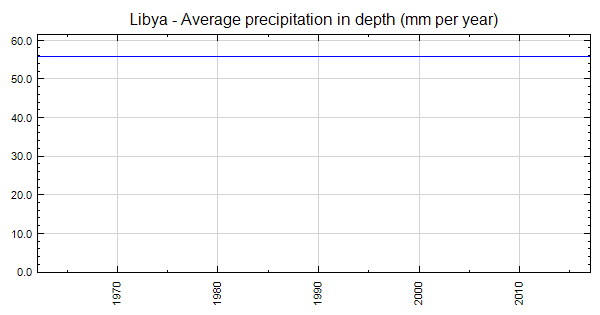Libya - Average precipitation in depth (mm per year)