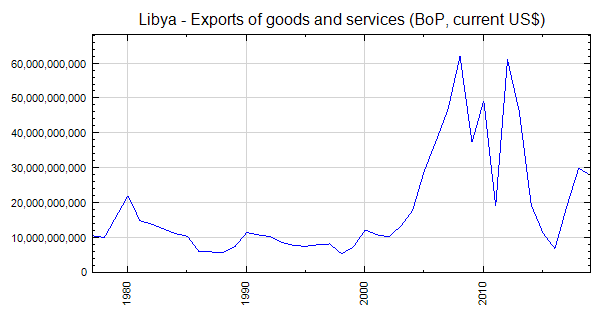 Libya - Exports of goods and services (BoP, current US$)