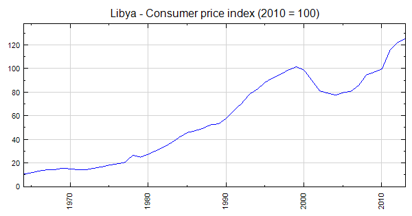 Libya - Consumer price index (2010 = 100)