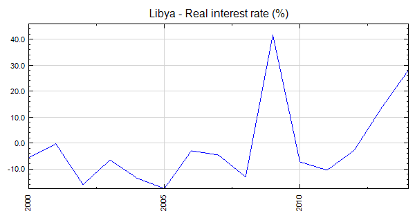 Libya - Real interest rate (%)