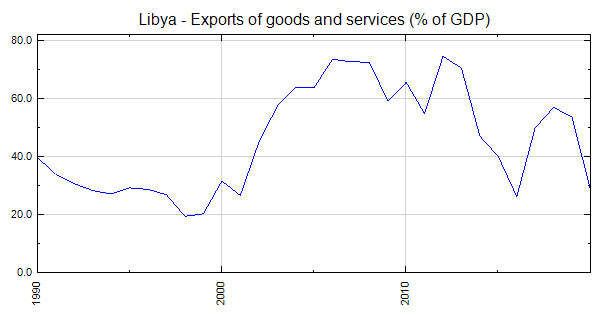 Libya - Exports of goods and services (% of GDP)