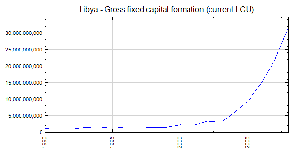 Libya - Gross fixed capital formation (current LCU)