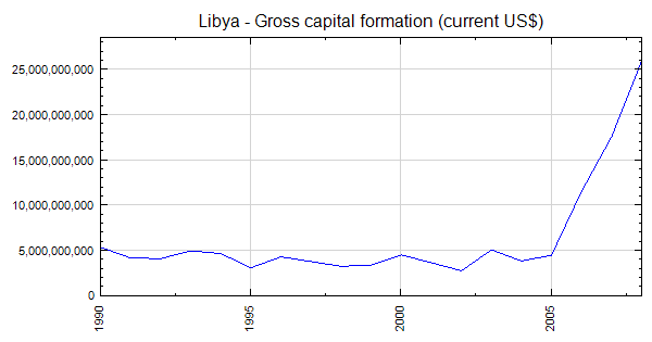 Libya - Gross capital formation (current US$)