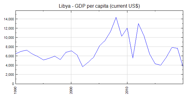 Libya - GDP per capita (current US$)