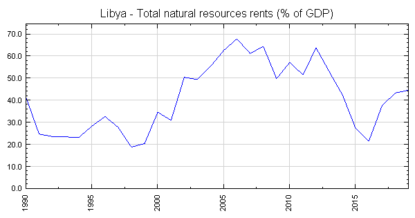 Libya - Total natural resources rents (% of GDP)