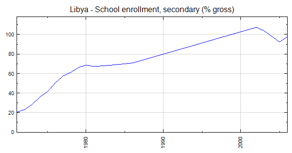 Libya - School enrollment, secondary (% gross)