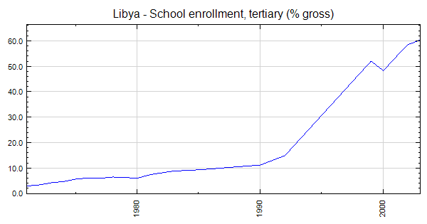 Libya - School enrollment, tertiary (% gross)