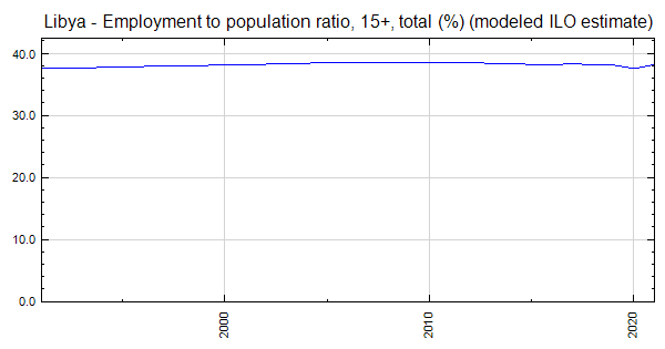 Libya - Employment to population ratio, 15+, total (%) (modeled ILO ...