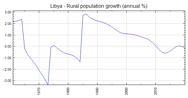 Libya - Rural population growth (annual %)