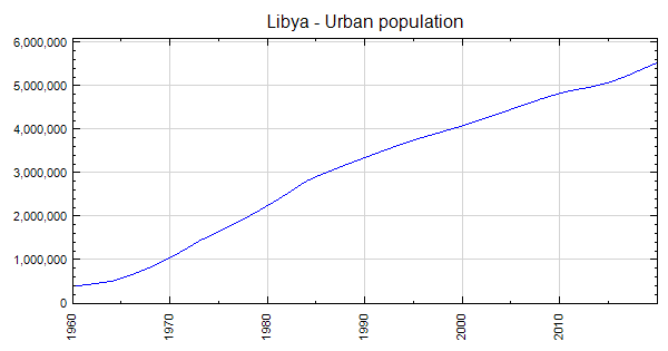 Libya - Urban population