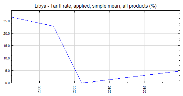 Libya - Tariff rate, applied, simple mean, all products (%)