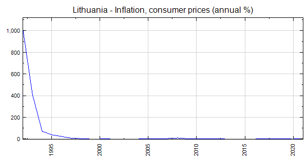 Lithuania - Inflation, consumer prices (annual %)