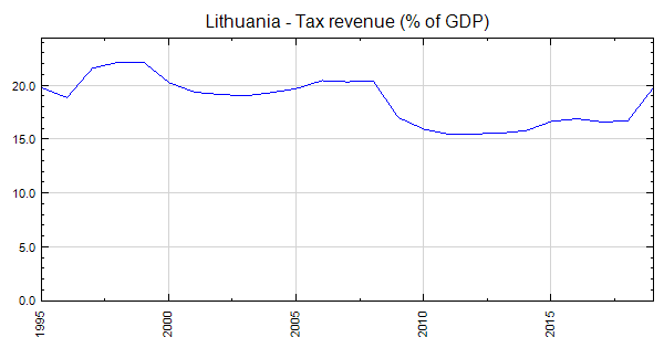 Lithuania - Tax revenue (% of GDP)