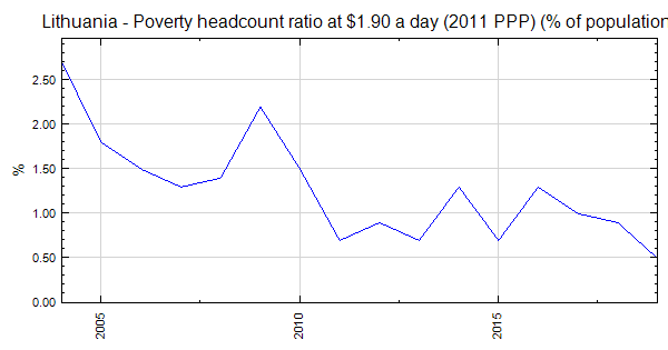 Lithuania - Poverty headcount ratio at $1.90 a day (2011 PPP) (% of ...