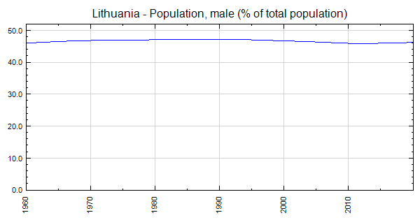 Lithuania - Population, male (% of total population)