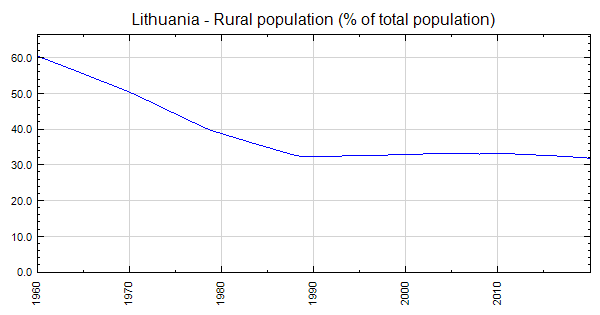 Lithuania - Rural population (% of total population)