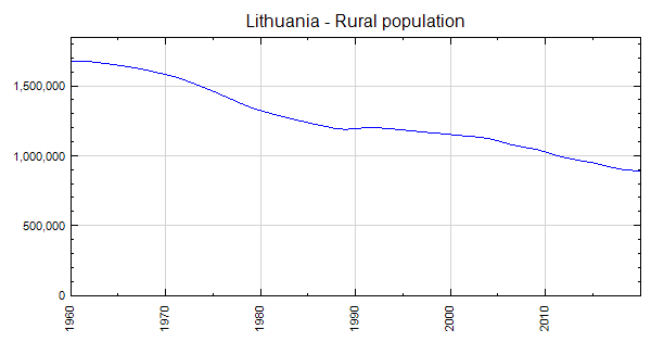 Lithuania - Rural population