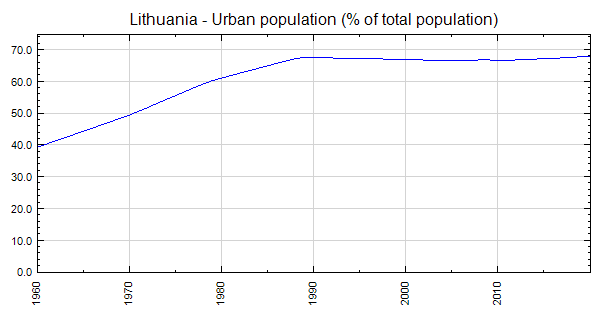 Lithuania - Urban population (% of total population)