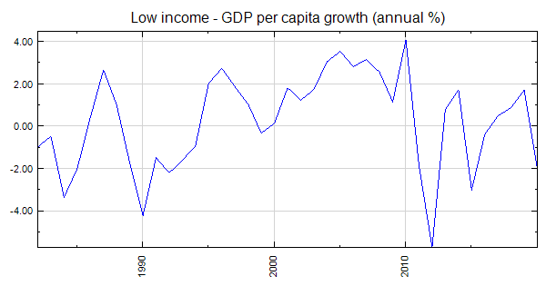 Low income - GDP per capita growth (annual %)