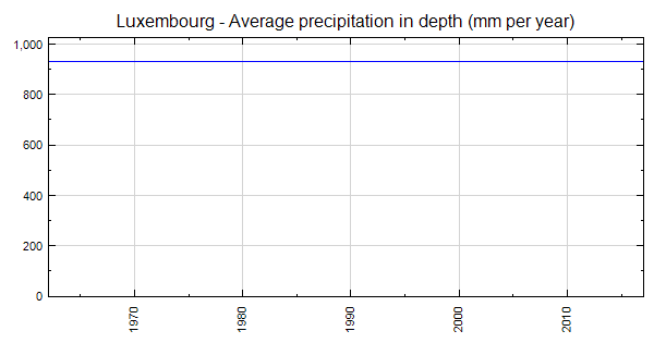 Luxembourg - Average precipitation in depth (mm per year)