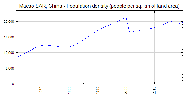 Macao SAR, China - Population density (people per sq. km of land area)