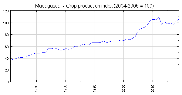 Madagascar - Crop production index (2004-2006 = 100)