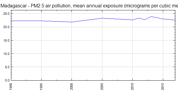Madagascar - PM2.5 air pollution, mean annual exposure (micrograms per ...