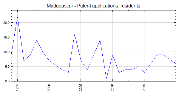 Madagascar - Patent applications, residents