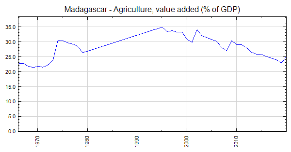 Madagascar - Agriculture, value added (% of GDP)