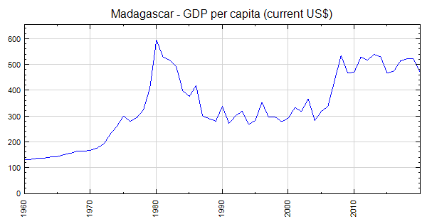 Madagascar - GDP per capita (current US$)