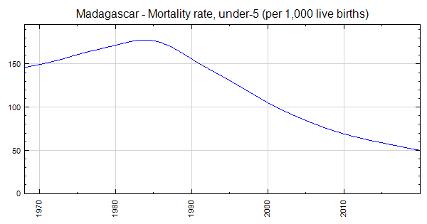 Madagascar - Mortality rate, under-5 (per 1,000 live births)