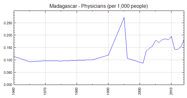 Madagascar - Physicians (per 1,000 people)