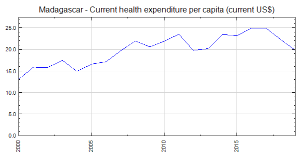 Madagascar - Current health expenditure per capita (current US$)