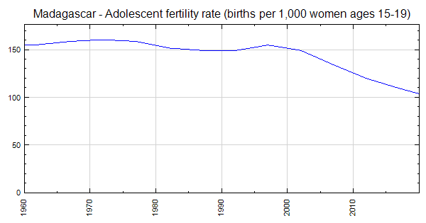 Madagascar - Adolescent fertility rate (births per 1,000 women ages 15-19)