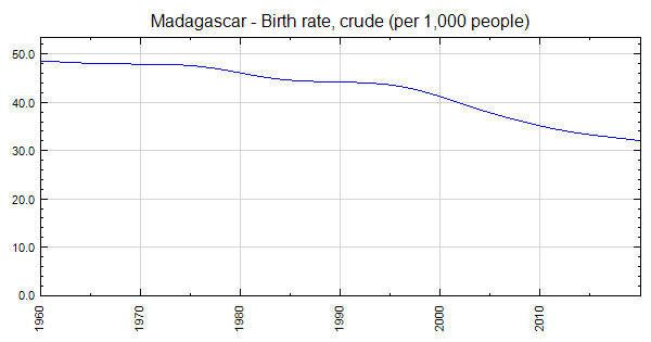 Madagascar - Birth rate, crude (per 1,000 people)