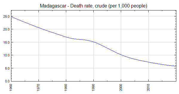 Madagascar - Death rate, crude (per 1,000 people)