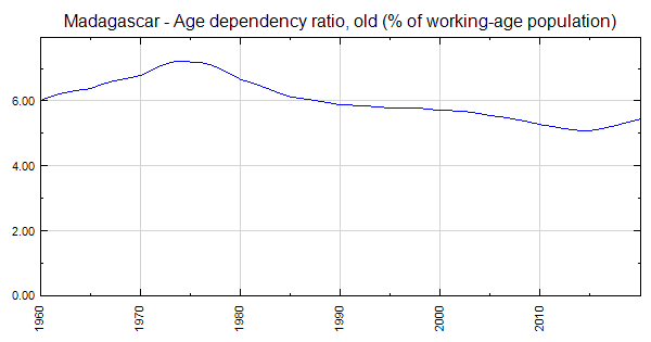 Madagascar - Age dependency ratio, old (% of working-age population)