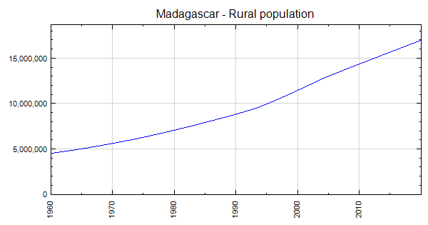 Madagascar - Rural population