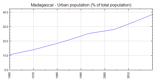 Madagascar - Urban population (% of total population)