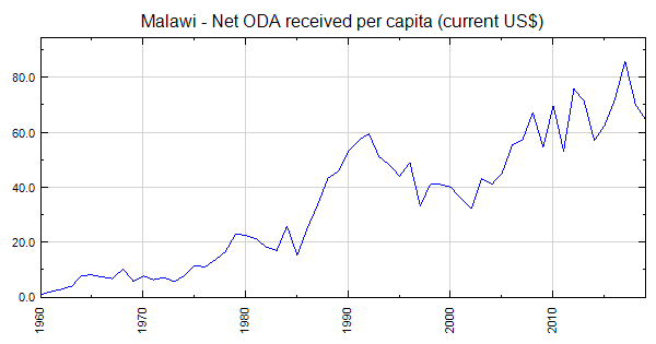 Malawi - Net ODA received per capita (current US$)