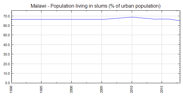 Malawi - Population living in slums (% of urban population)