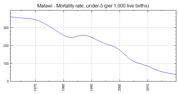 Malawi - Mortality rate, under-5 (per 1,000 live births)