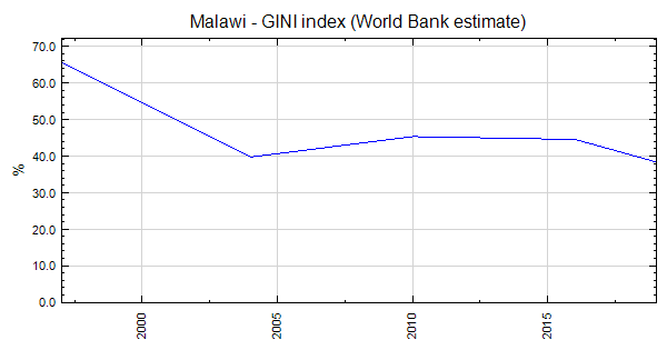 Malawi - GINI index (World Bank estimate)