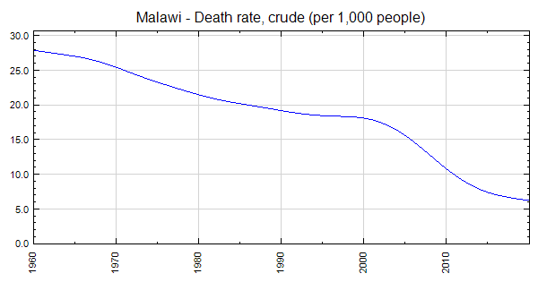 Malawi - Death rate, crude (per 1,000 people)